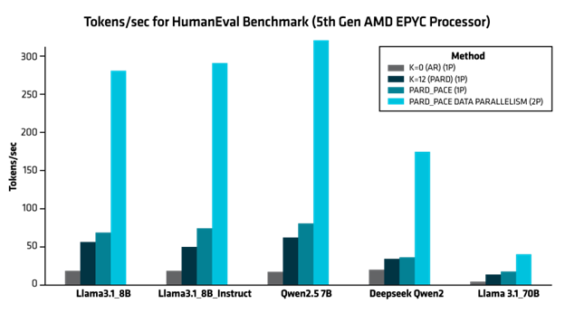 Speculative Llm Inference On The 5th Gen Amd Epyc Processors With Pard And Pace